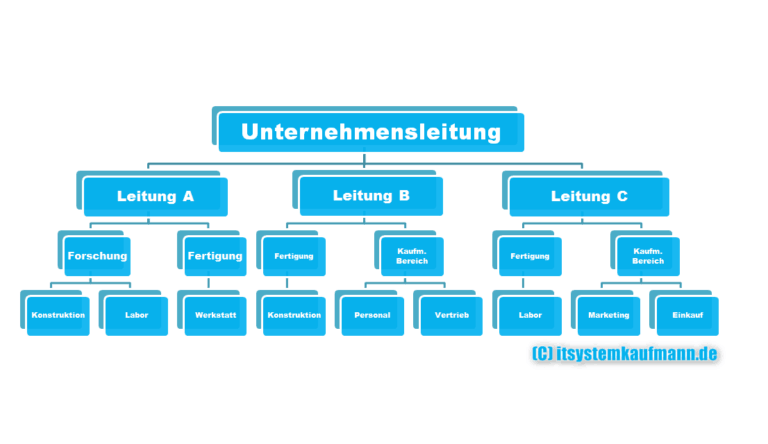 Die Ablauforganisation kurz erklärt - itsystemkaufmann.de