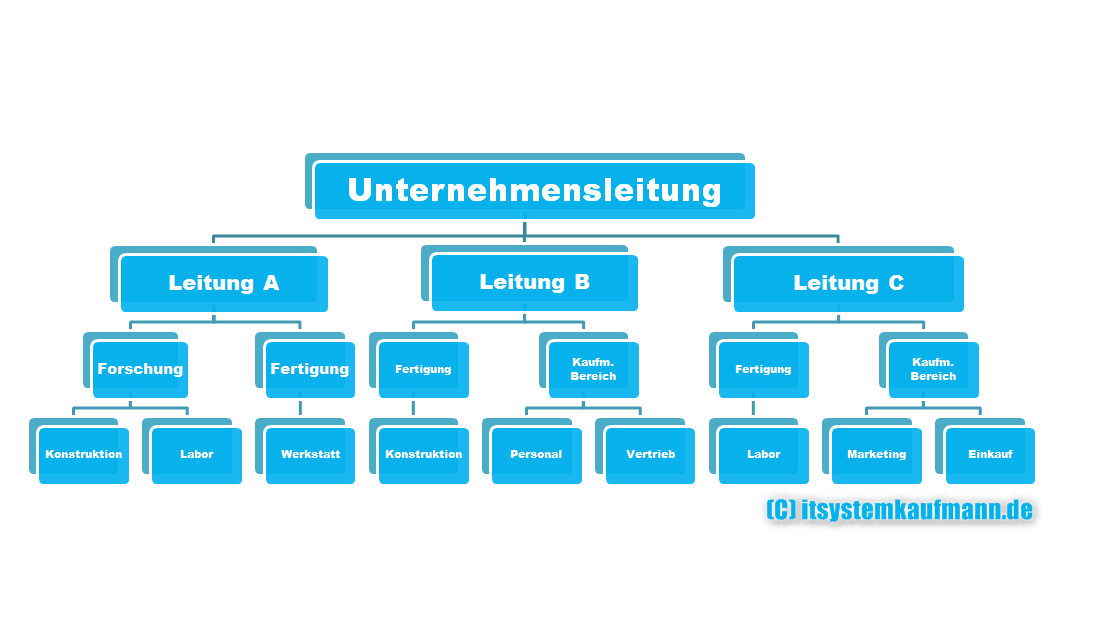 Die Ablauforganisation kurz erklärt - itsystemkaufmann.de